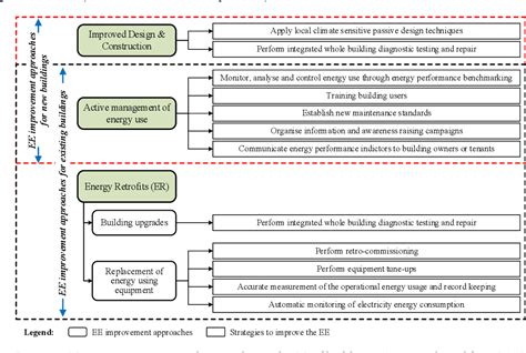 Figure 1 From Energy Retrofits To Enhance Energy Performance Of Existing Buildings A Review