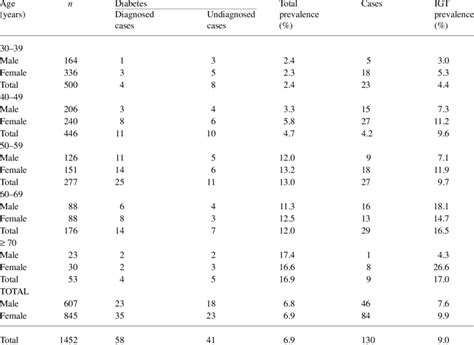 Age And Sex Specific Prevalence Of Diabetes And Igt Download Table