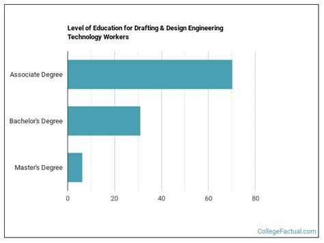 2023 Drafting And Design Engineering Degree Guide