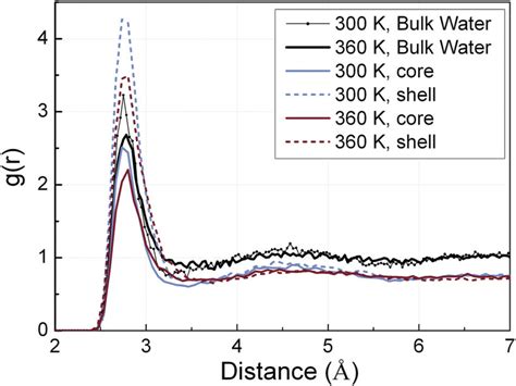 Partial Rrdial Distribution Functions Rdfs Of O O Pair For Different Download Scientific
