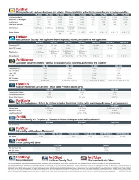 Old Fortinet Product Matrix January 2013 Pdf