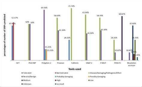Distribution Of Nssnps In The Cfl1 Gene Based On Estimated Effects Download Scientific Diagram