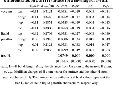 Table 2 From Co And H2 Molecules Adsorption On Cu 111 Surface And Solvent Effects Semantic