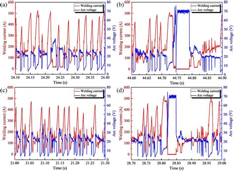 Waveforms Of Welding Current And Arc Voltage At 7 5 M Min And 22 V A