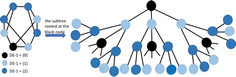 Distance Encoding