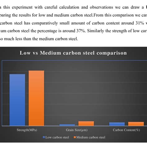 Fig Bar Chart On The Properties Of Low And Medium Carbon Steel
