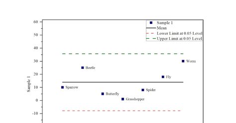 Understanding The Grubbs Test In Biological Sciences