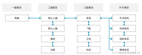 淘宝类目信息api接口获取淘宝商品分类信息api调用说明（含apikeyand密钥）淘宝api的 Key和secret Csdn博客