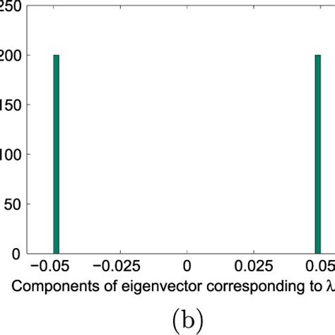 The Second Largest Eigenvalue By Modulus Of The Supratransition Matrix