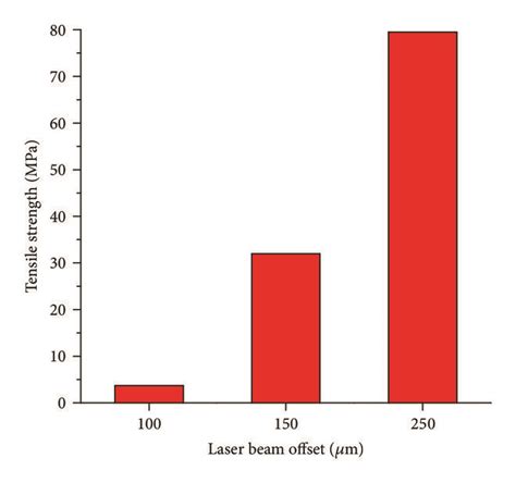The Dependence Of Tensile Strength Of Joints On The Laser Offset Laser Download Scientific