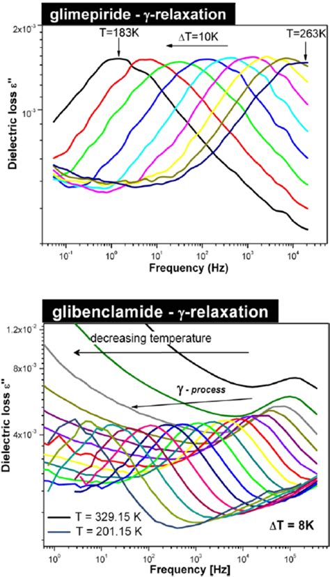 Dielectric Spectra Of Glibenclamide And Glimepiride Below The Glass