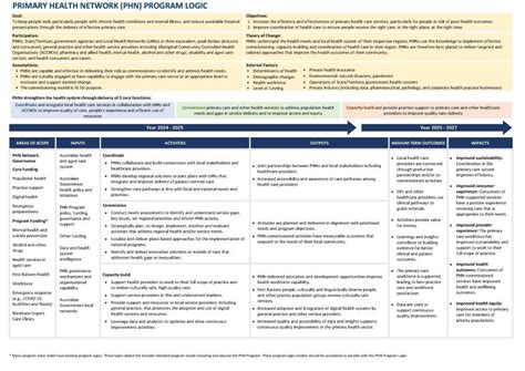 Primary Health Networks Phn Program Logic Australian Government