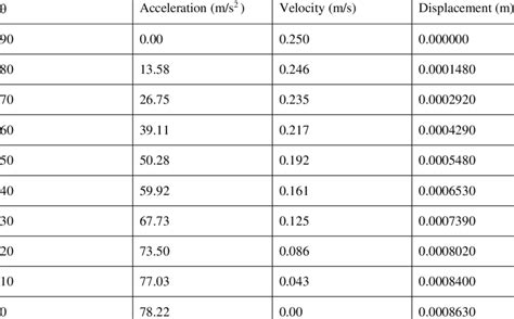 Acceleration Velocity And Displacement Value At Constant Time And Download Scientific Diagram