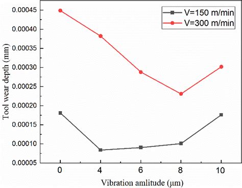 Tool Wear Depth For Different Vibration Amplitudes The High Speed Download Scientific Diagram