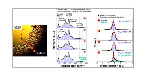 Single Phase Formation Of Sns Competing With Sns And Sn S For