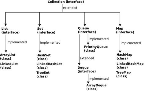 Computer Revolution Comrevo What Is Collections Framework In Java