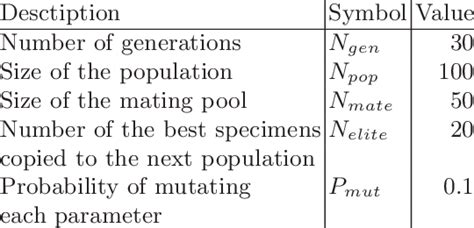 Parameters Of The Evolutionary Algorithm Download Table