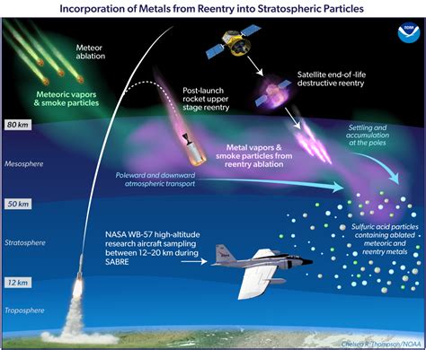 Metal Spacecraft Bits Are Contaminating The Atmosphere Popular Science