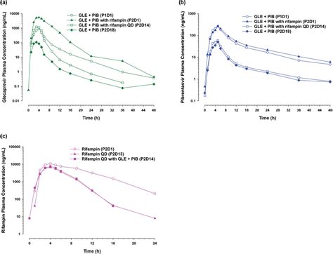 Mean Concentration‐time Profiles Of Gle A Pib B And Rifampin C