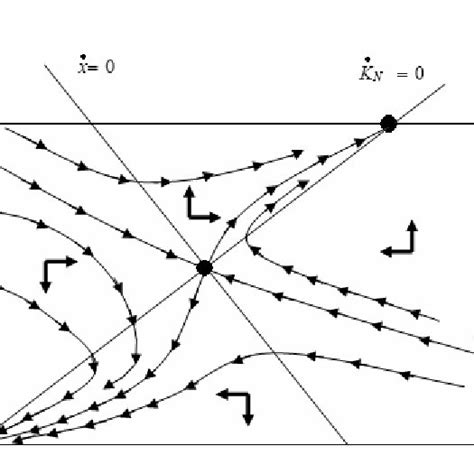 Phase Plane Of The Dynamic System 6 7 Download Scientific Diagram