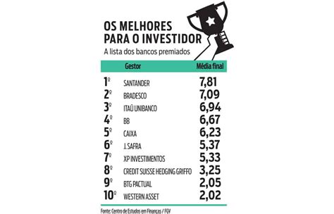 Melhor Banco Para Investir O Ranking 2021 Dos 5 Maiores