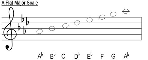 The Major Scales Treble Clef Music