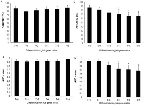 Performance Of Hcc Classifier Classifier 2 With Adding New Non Hub Download Scientific