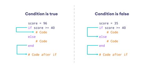 Ruby If Else Statement