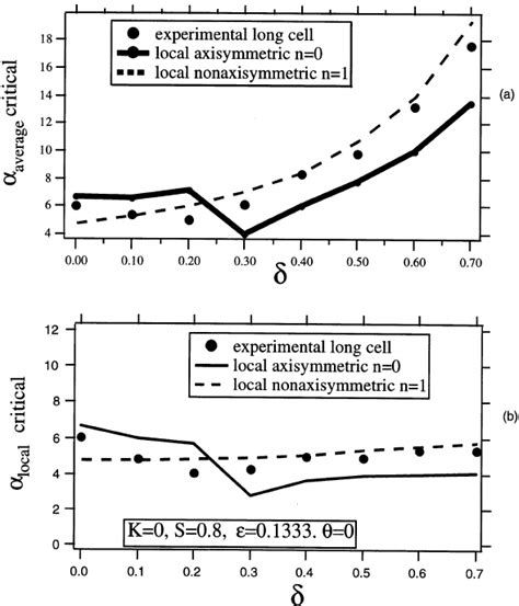 Comparison Between Experimental Data And Theoretical Predictions For