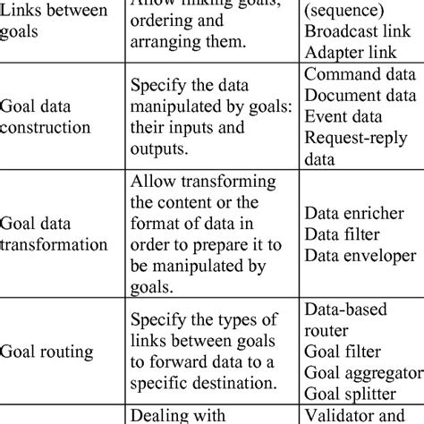 goal composition operators download table