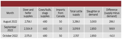 Characteristics Of The Cattle Market Canadian Cattlemen