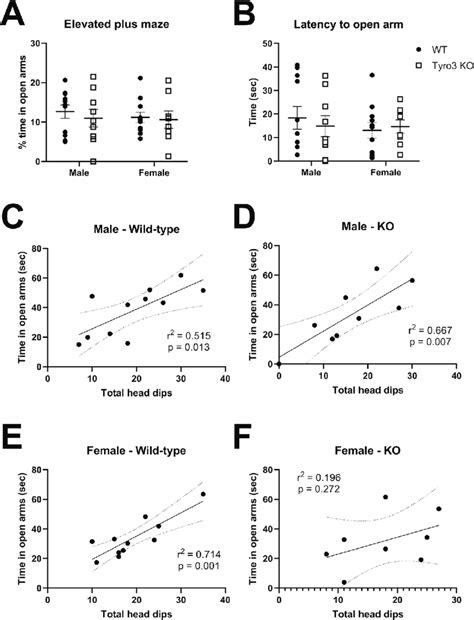 Loss Of Tyro3 Affects Female Exploratory Behaviour In The Elevated Plus Download Scientific