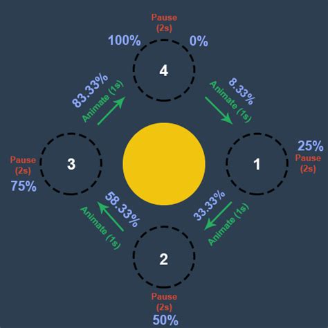 Info Animasi CSS Animasi Bergerak