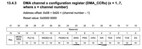 getting started with stm32f103 uart transmitter with dma
