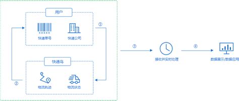 如何使用快递鸟api接口查询物流轨迹信息？退货 物流轨迹 更新 Api 查询 Csdn博客
