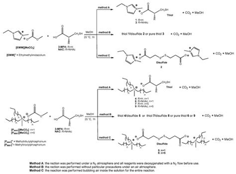 Unexpected Intrinsic Lability Of Thiol Functionalized Carboxylate