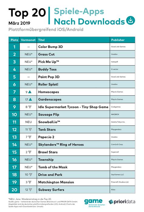 Top 20 Spiele Apps Nach Downloads März 2019 Game