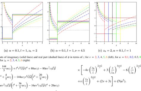 Plot of Ricci scalar and Kretschmann scalar in terms of z for α 0 1