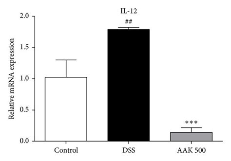 Effects Of Aak Extract On The Gene Expression Levels Of Inflammatory Download Scientific