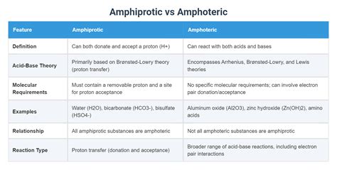 Amphiprotic Vs Amphoteric