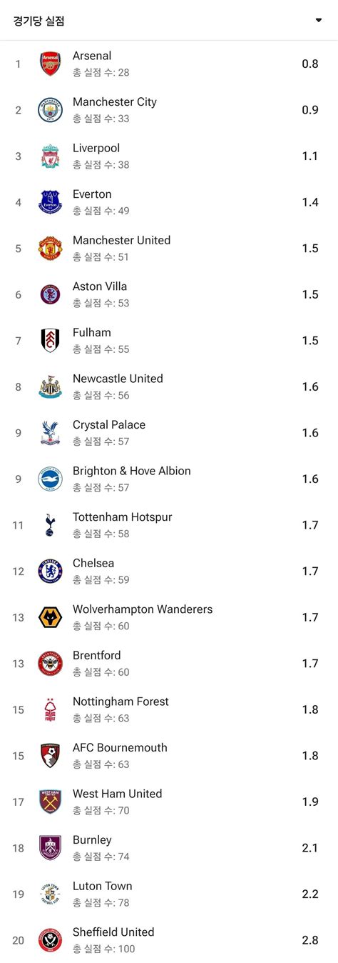 뉴캐슬 시즌 막바지로 갈수록 실점 순위 낮아지는 중 해외축구 에펨코리아