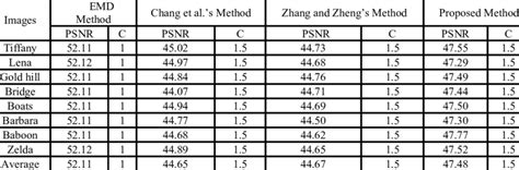The Result Of Embedding Capacity And Psnr Comparisons Download Scientific Diagram