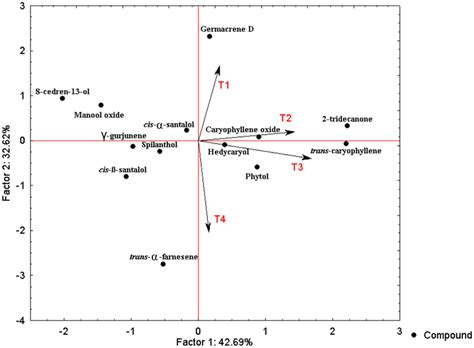 the principal component analysis pca of gas chromatography mass