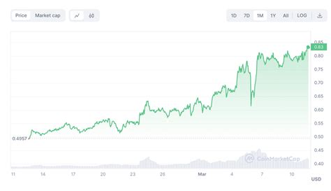 Curve Token Notches In Days Amid Bitcoin Led Rally DailyCoin