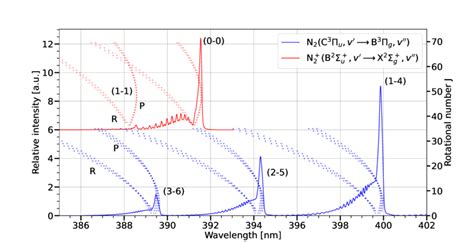 separated simulation of fns and sps vibrational bands with increased