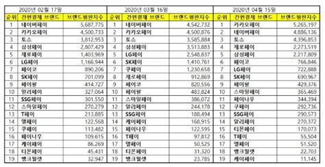 간편결제 브랜드평판 4월 빅데이터 분석 1위는 카카오페이
