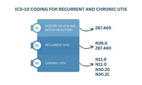 Icd 10 Codes For Urinary Track Infection Detailed Guide