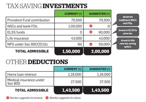 Tax Optimizer How Salaried Kumar Can Reduce His Tax Outgo By The Economic Times