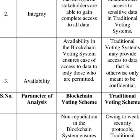 experimental analysis of comparison between blockchain and traditional