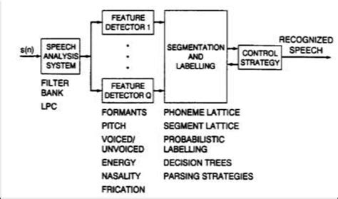 Block Diagram Of Acoustic Phonetic Speech Recognition System Download Scientific Diagram